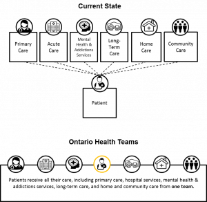 Ontario Health Teams [OHTs] – Nipissing Wellness Ontario Health Team